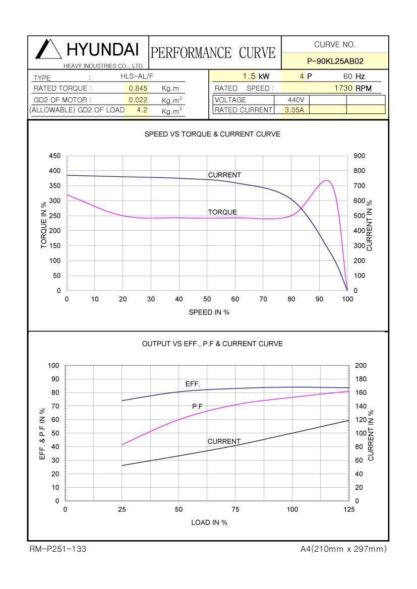 PERFORMANCE CURVE - 현대종합중전기(주)